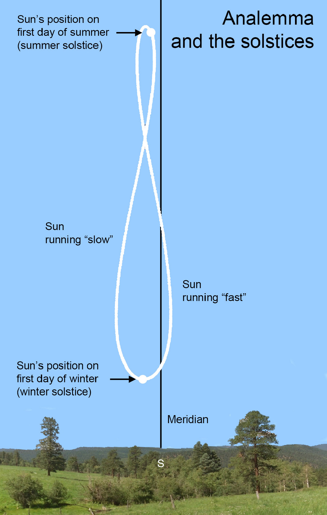 Dennis Mammana: Charting the Solstice and the Analemma | Outdoors ...