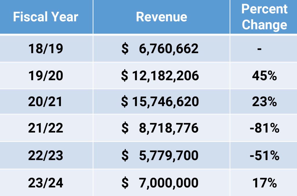 Lower Cannabis Revenues 'Dark Spot' in Sunny Budget News for Santa ...