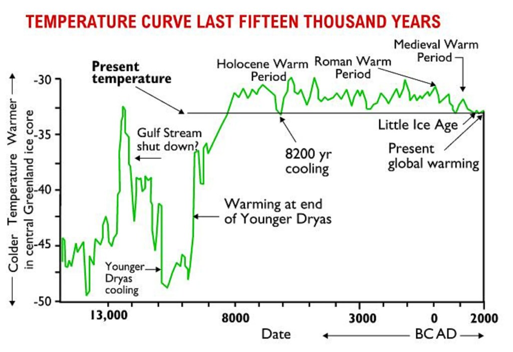 Michael Rattray: Earth’s Climate Dance Goes Far Beyond Carbon ...